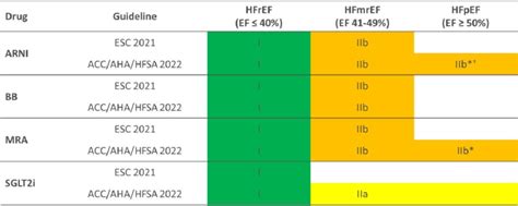 Guideline Recommendations For Quadruple Therapy Across Hf Types Download Scientific Diagram