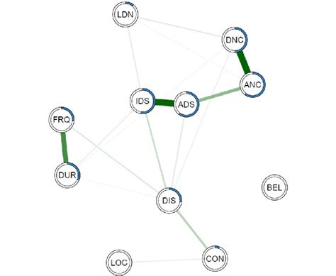 mgm predictability networks of psyrats ah items of auditory