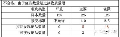 如何理解抽样检验及使用aql表 知乎