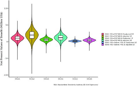 Violin Plots On Net Present Value Of Benefit Download Scientific Diagram