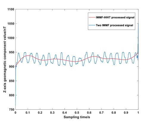 Comparison Between Immf Ihht Processed Signal And Two Immf Processed Download Scientific