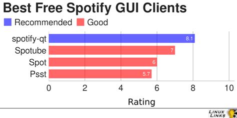 4 Best Free And Open Source Gui Spotify Clients Linuxlinks