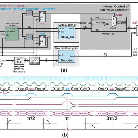 Block Diagram For The Binary Hybrid Modulation Strategy Download Scientific Diagram