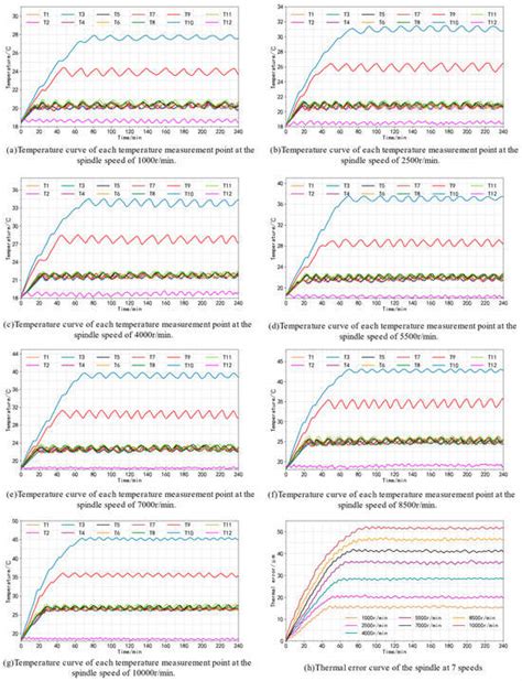 A Thermal Error Prediction Method Of High Speed Motorized Spindle Based On Pelican Optimization