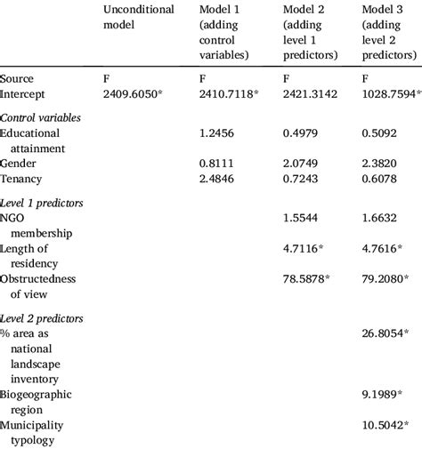 Tests Of Fixed Effects Indicates Significance At 005 Level