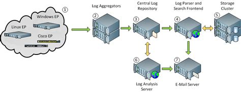Setting Up A Multi Tiered Log Infrastructure Part 1 Getting Started