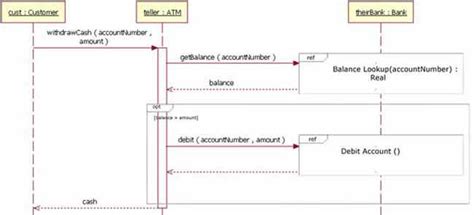 Uml 20 Sequence Diagram Examples Rashad Stuchlik
