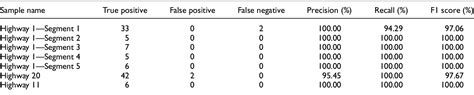 table 1 from fully automated algorithm for light pole detection and mapping in rural highway