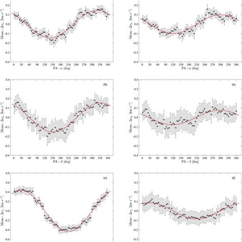 Mean Residual Velocities Of V Xc V Y C And V Zc As A Function Of