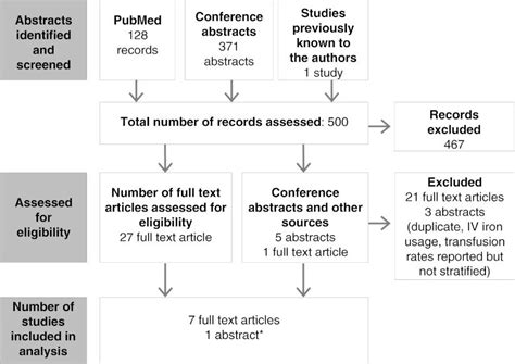 Flow Diagram Of Study Selection For Clinical Studies Asterisk Two