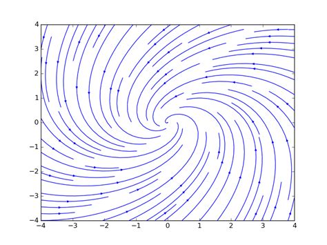 Python Streamflow Plot Not Matching Mgrid Stack Overflow