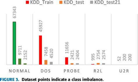 figure 3 from implementing a deep learning model for intrusion detection on apache spark