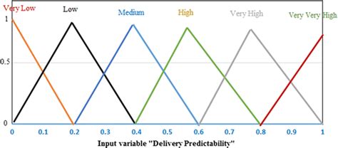 Membership Function Of Delivery Predictability Download Scientific