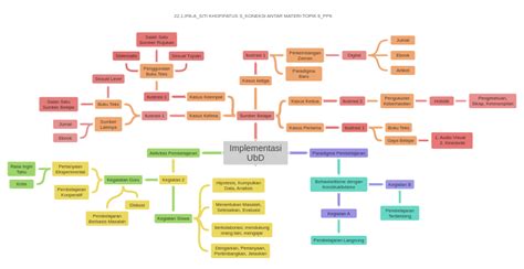 Implementasi Ubd 221ipa Asiti Khofifatus Skoneksi Antar Materi Topik