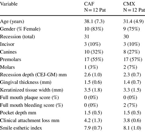 Baseline Descriptive Statistics Download Scientific Diagram