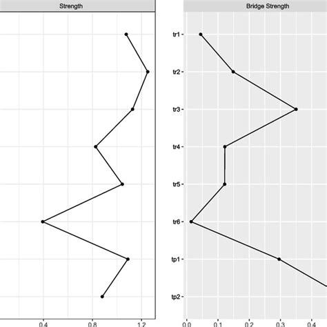 Centrality Indices Left And Bridge Centrality Indices Right Of