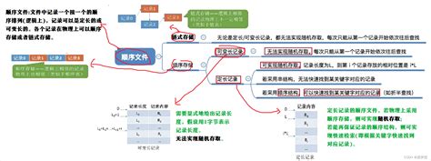 Os 文件管理1 文件 文件的逻辑结构与物理结构。