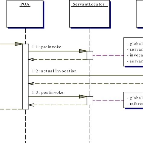 Operating Sequence Of An Incoming Invocation Uml Sequence Diagram Download Scientific Diagram