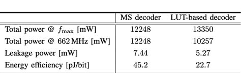 Table Iii From A 588 Gbs Ldpc Decoder Based On Finite Alphabet Message Passing Semantic Scholar
