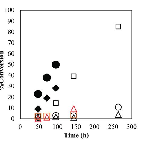 The Conversion Of Gpe After 1 H As A Function Of Time During
