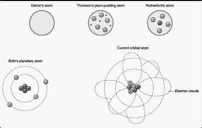 Standard Representation Of Atom