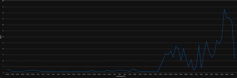 increase in lost lock after upgrading to 7 ef core 7 and