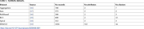 table 1 from a physical model inspired density peak clustering semantic scholar