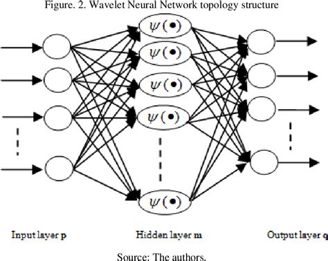 figure 2 from wavelet neural network application in helicopter gearbox