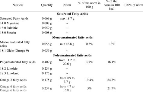 Fatty Acid Composition Per 100 Grams Of Alfalfa Seeds Download