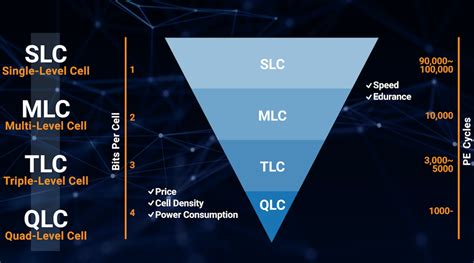 Flash Memory Ssd Endurance And Reliability Four Influential Factors