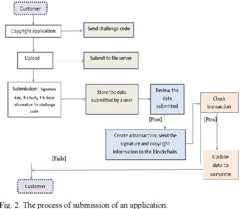 Figure 2 From Design Of A Reliable Copyright Management System Based On