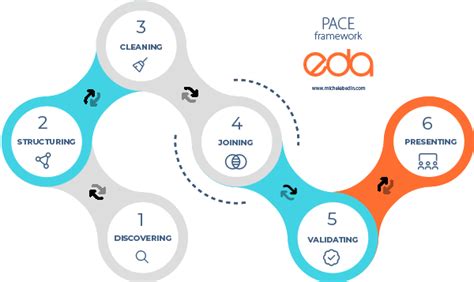 Eda Understanding The Process Through The Pace Framework