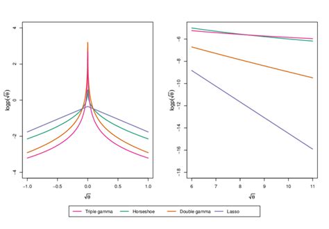 Marginal Prior Distribution Of θ J Under The Triple Gamma Prior With A