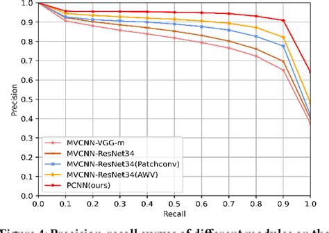 Figure 4 From A Novel Patch Convolutional Neural Network For View Based 3d Model Retrieval