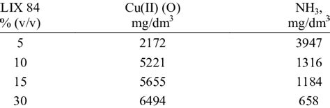 The Effect Of Extractant Concentration In Organic Phase On Ammonia