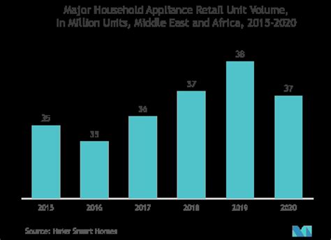 Naher Osten Und Afrika 8 Bit Mikrocontroller Markt 2022 27 Branchenanteil Größe Wachstum
