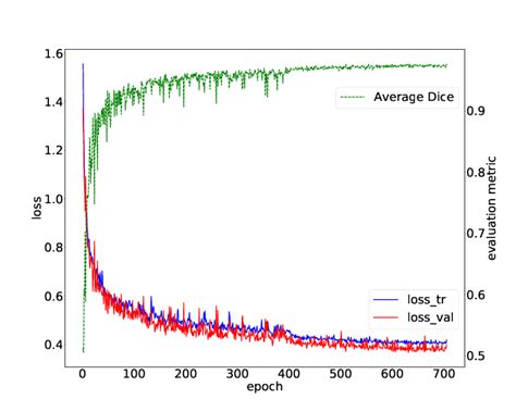 loss and dice evolution during the network training the red and blue