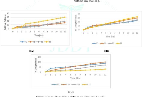 Table 1 From Formulation And Evaluation Of Matrix Transdermal Patches Of Glibenclamide