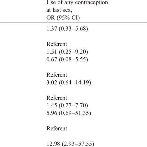 Potential Contraindications To Estrogen Identified By Computerized Download Table