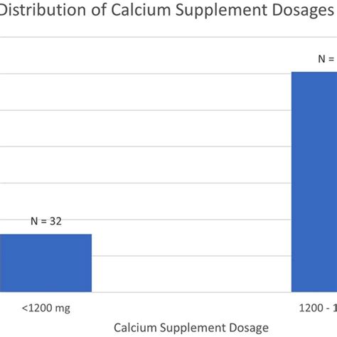 Graph Showing Patient Reported Distribution Of Calcium Supplementation
