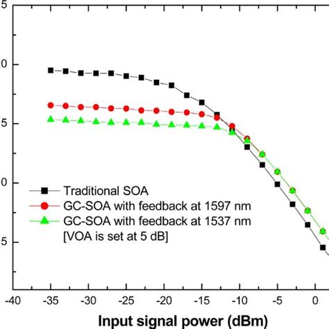 Optical Gain Characteristics For Various Input Powers Of Input Signal Download Scientific