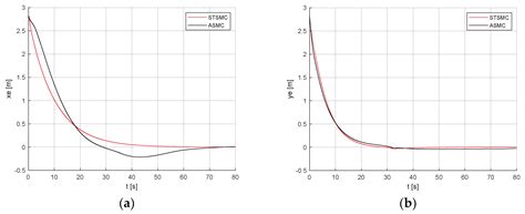 Jmse Free Full Text Super Twisting Sliding Mode Control For The