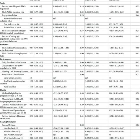 Unadjusted And Adjusted Associations Rate Ratio And Rate Difference
