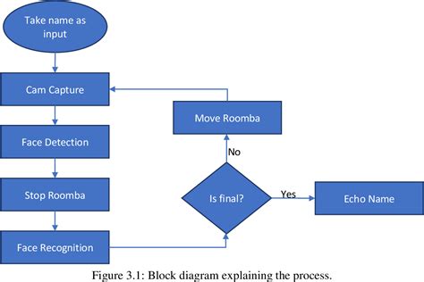 Figure 11 From Implementing Face Recognition On Raspberry Pi Using