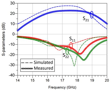 Power Amplifier Measurement Results S Parameters Download Scientific Diagram