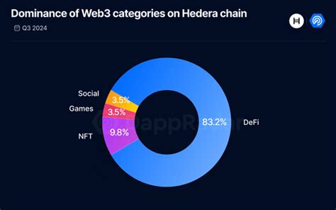 Hedera Dapp Ecosystem Q3 2024 Report