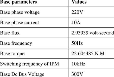 Base Values For The Ipm Voltage Source Inverter And Induction Motor