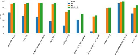 Figure 8 From Boosting Crop Classification By Hierarchically Fusing