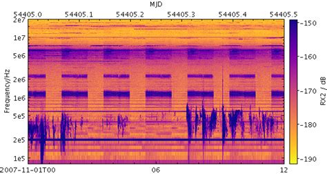 Spectrogram