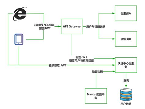 聊聊 微服务 架构中的用户认证方案 鸿蒙开发者社区 51ctocom